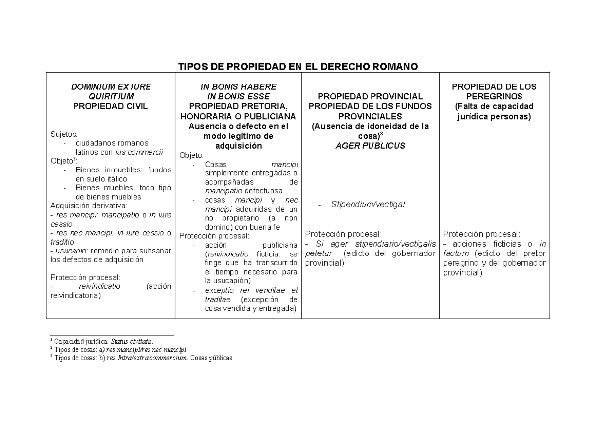 Esquema Tipos DE Propiedad EN EL Derecho Romano - TIPOS DE PROPIEDAD EN ...