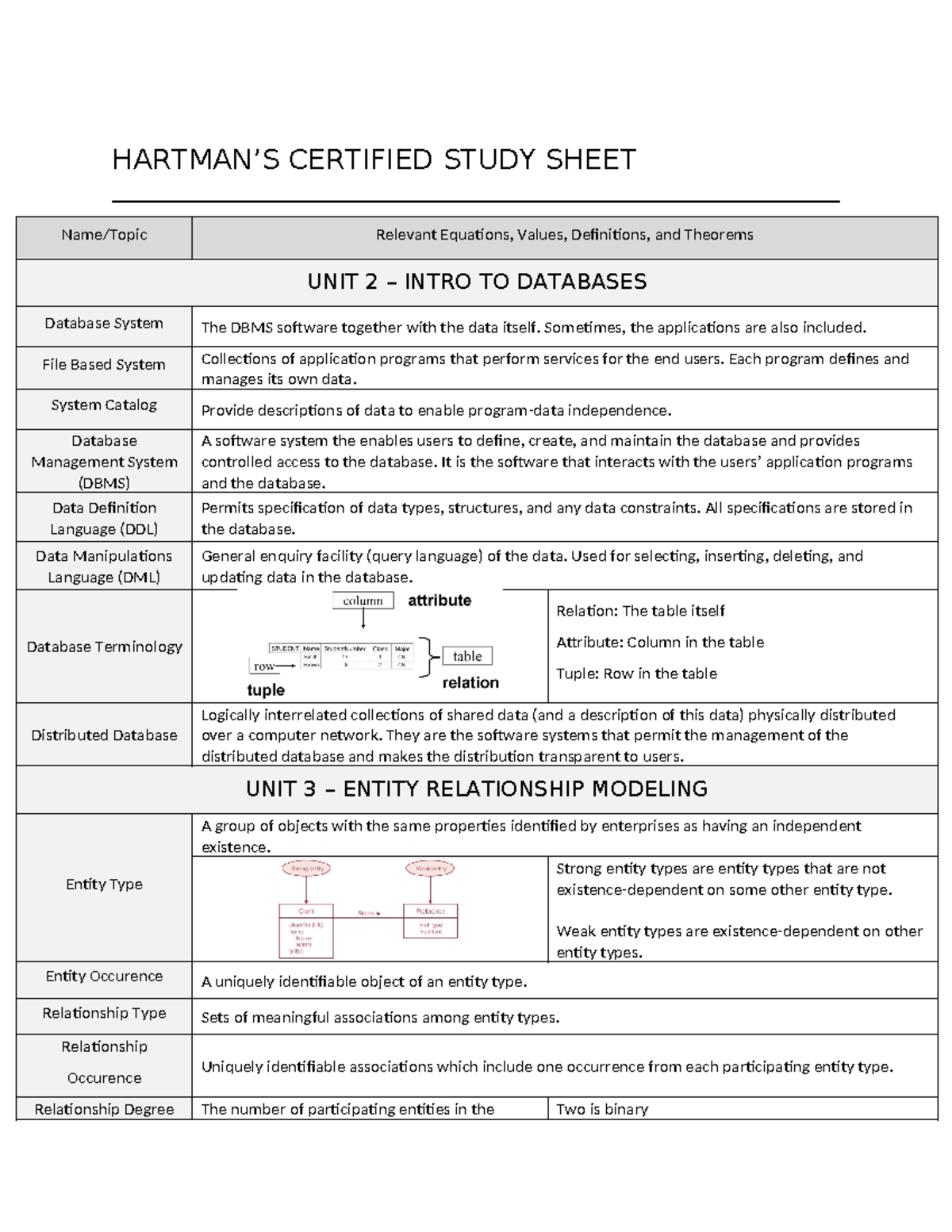 Formulas and Definitions - HARTMAN’S CERTIFIED STUDY SHEET Name/Topic ...