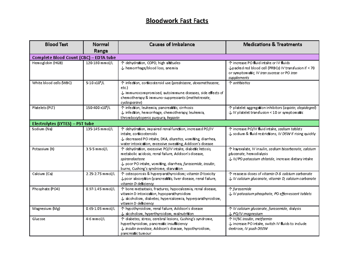 Bloodwork Fast Facts - Blood work - Bloodwork Fast Facts Blood Test ...