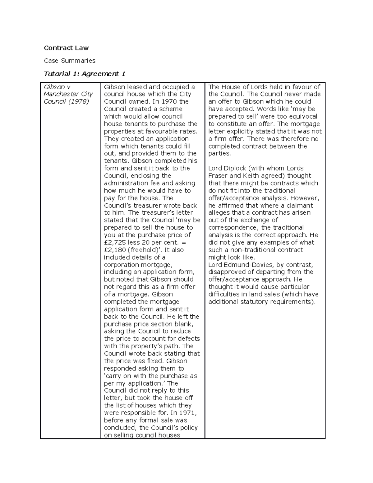 Contract Case Summaries - Contract Law Case Summaries Tutorial 1 ...