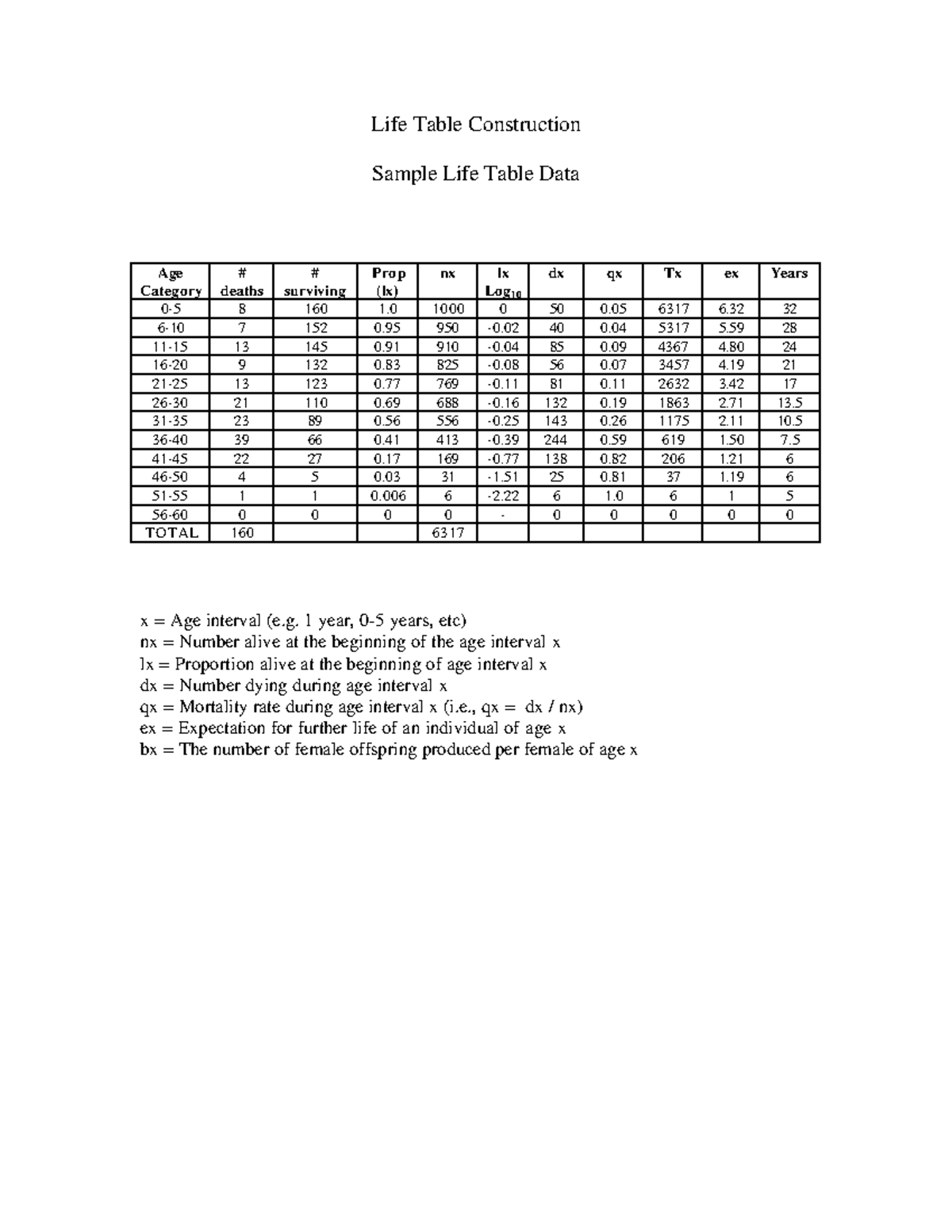 Life Table Construction - Life Table Construction Sample Life Table ...