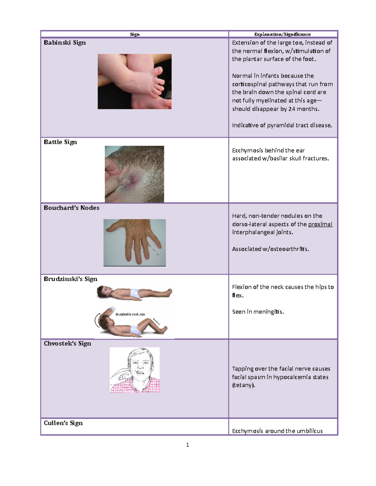 Signs NEW - NUR 113 - Coastal Alabama - Studocu