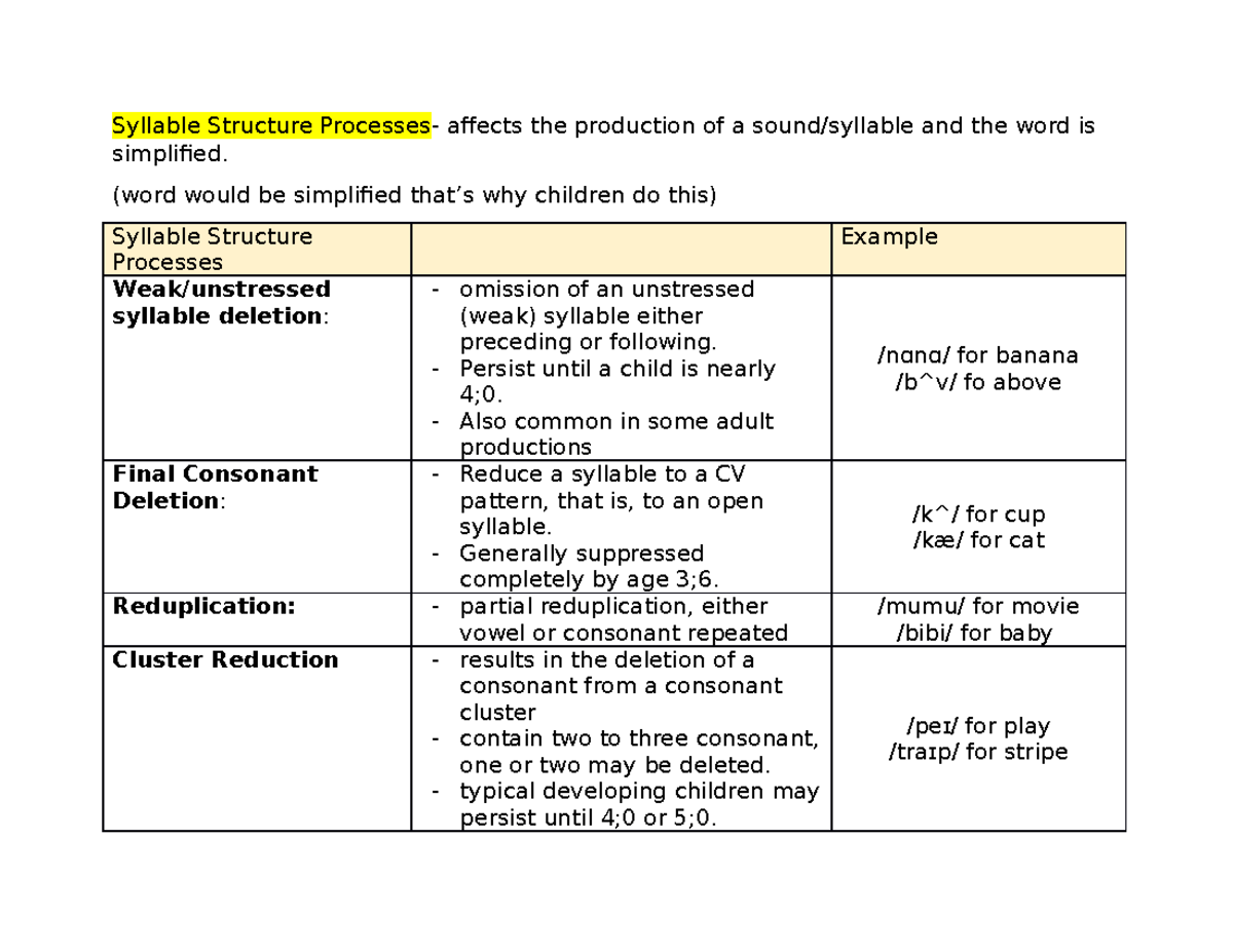 Phonological Process - Syllable Structure Processes- affects the ...