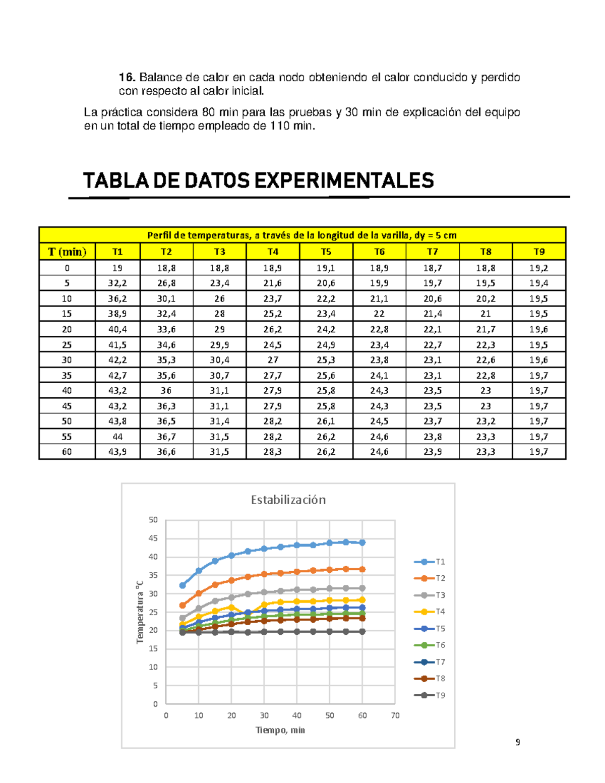 Reporte Calorimetria FFT - 16. Balance de calor en cada nodo obteniendo ...