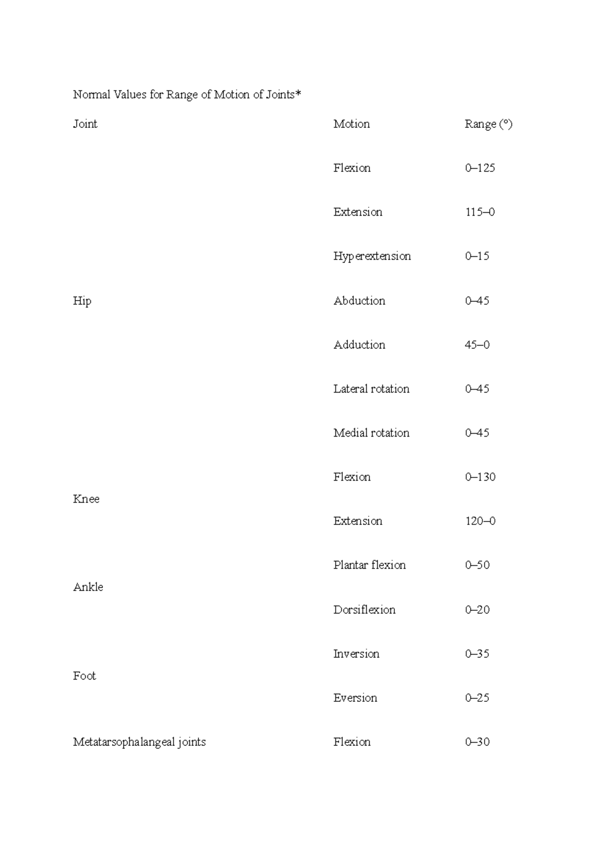 Normal Values for Range of Motion of Joints - Age-specific ranges have ...