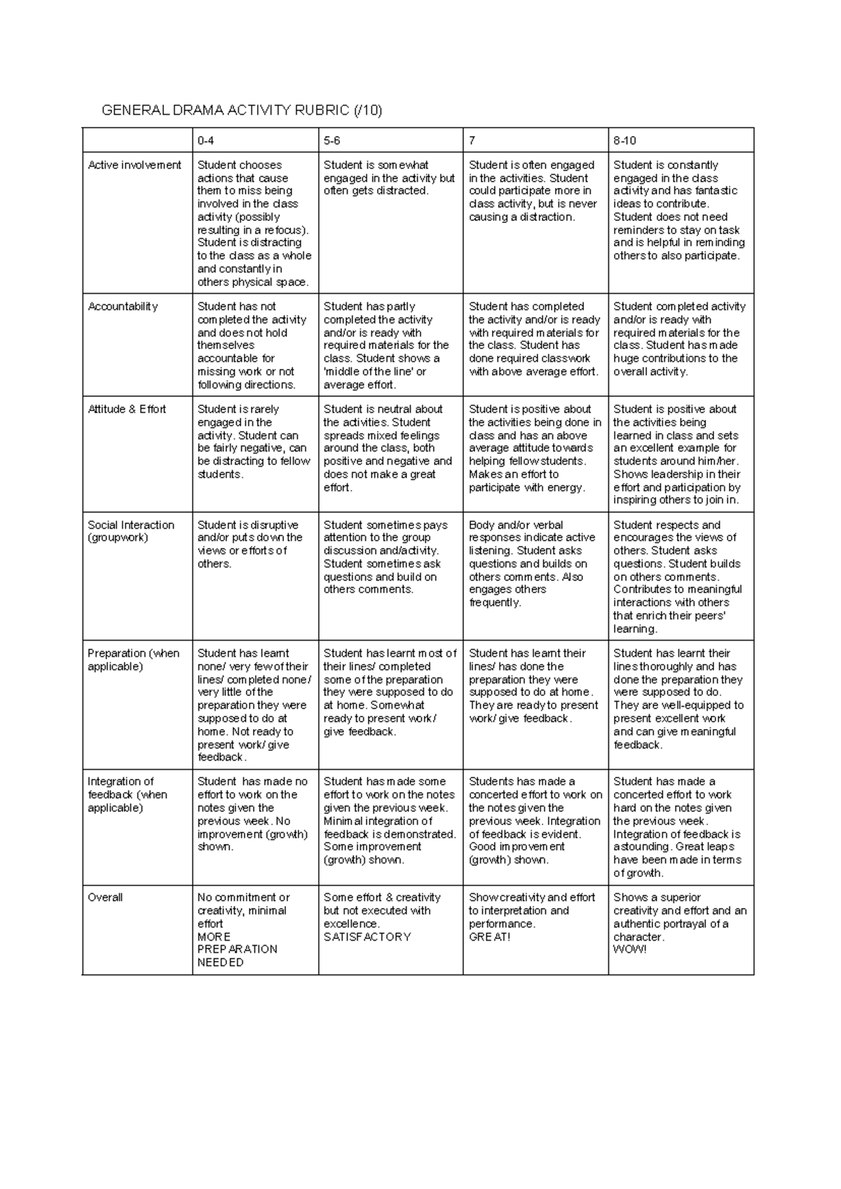 General Drama Activity Rubric - GENERAL DRAMA ACTIVITY RUBRIC (/10) 0-4 ...