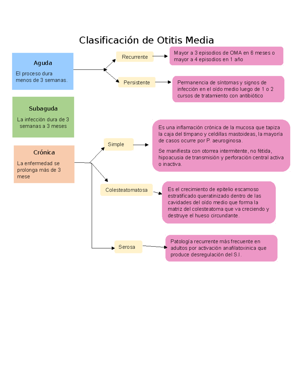 Clasificación de Otitis Media - Clasificación de Otitis Media Serosa ...