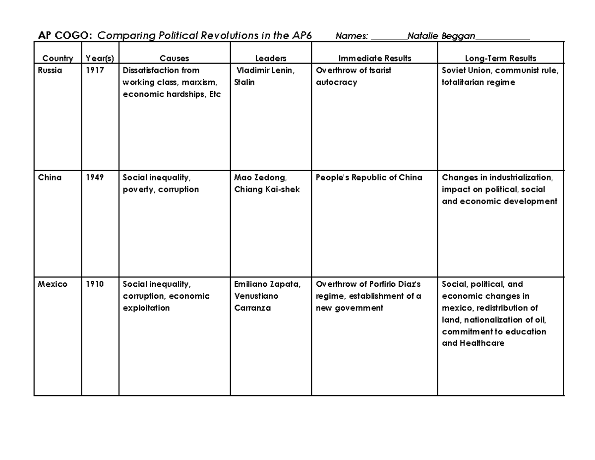 Comparing Revolutions of the AP6 - AP COGO: Comparing Political ...