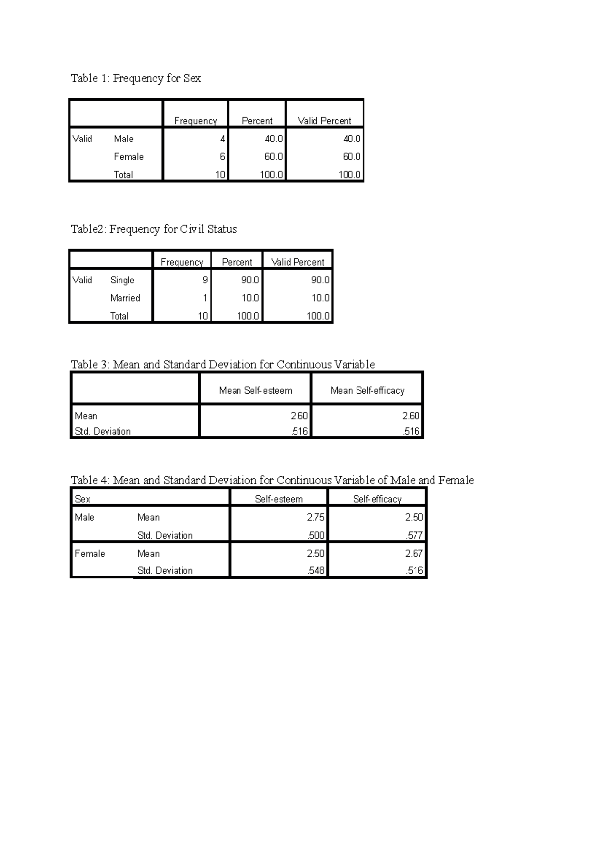 STS SPSS - ASSIGNMENT - Table 1: Frequency for Sex Frequency Percent Valid Percent Valid Male 4 ...