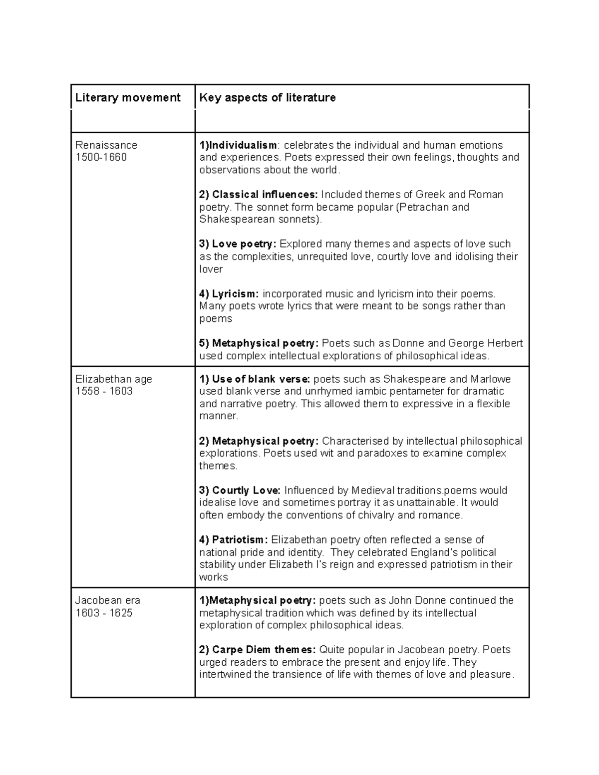 Literary movements - Google Docs - Literary movement Key aspects of ...