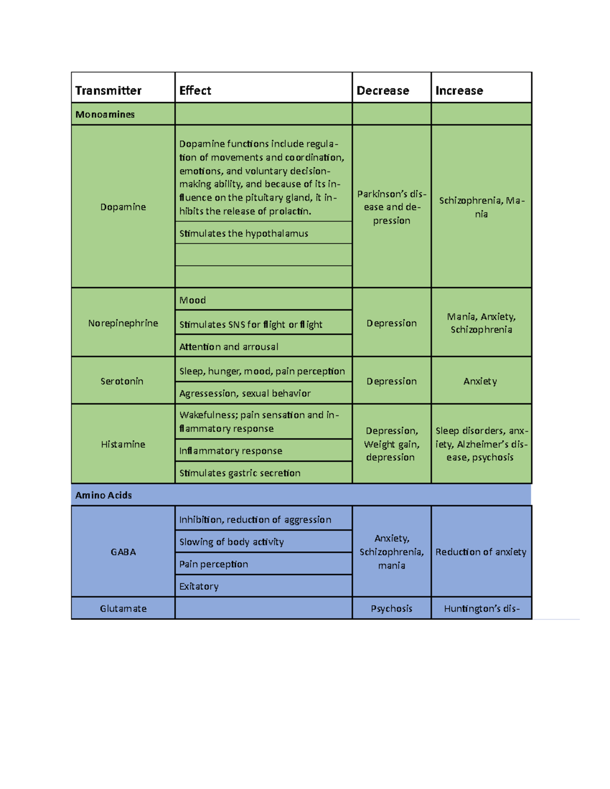 Mental health week 3 - Blueprint - Transmitter Effect Decrease Increase ...