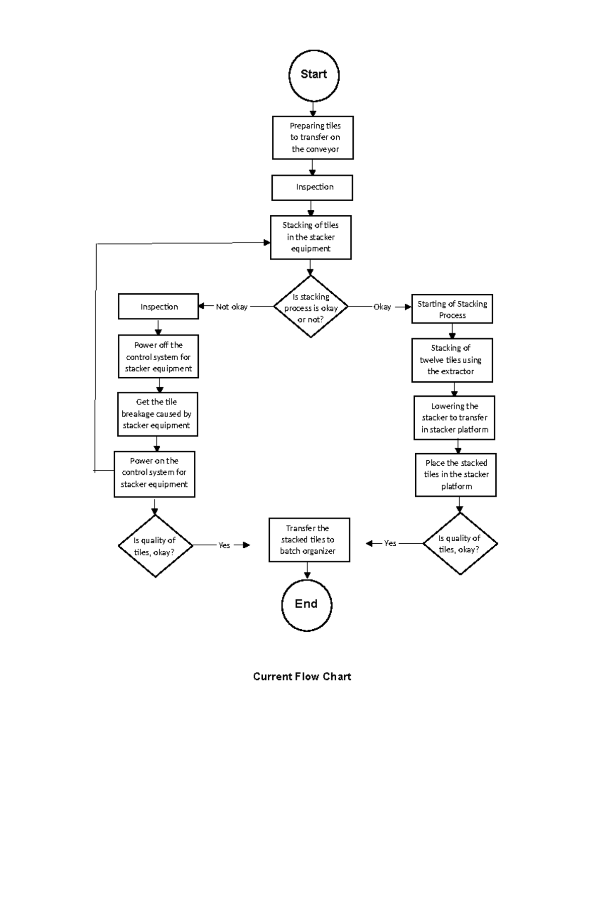 Current Flow Chart - Current Flow Chart Start Preparing tiles to ...