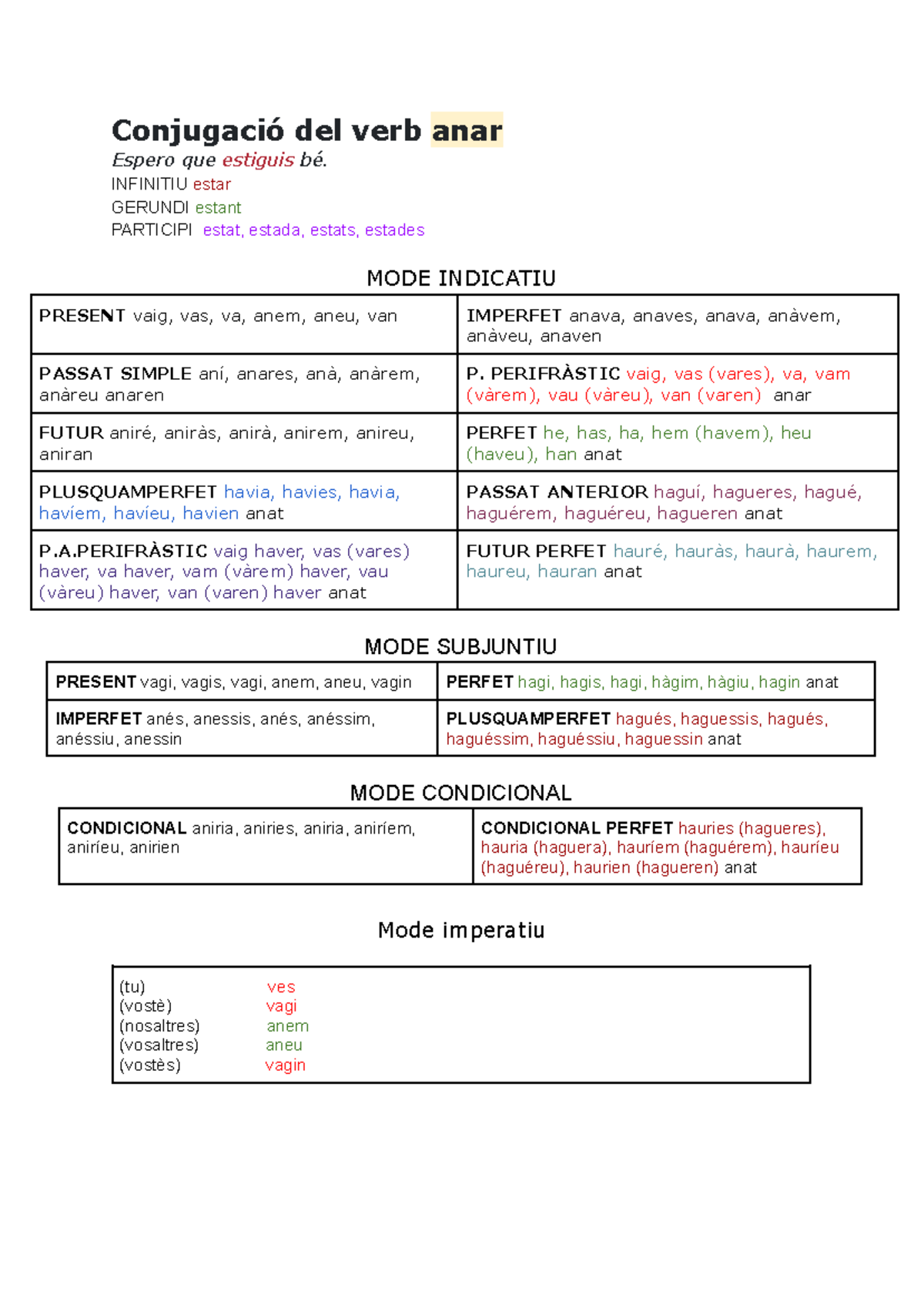 Verbs català - Conjugació del verb anar Espero que estiguis bé ...