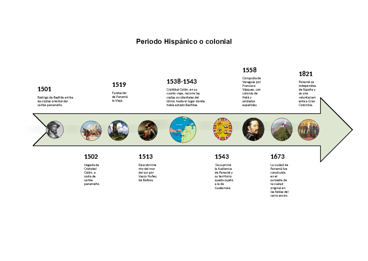 Linea de Tiempo - Periodo Hispánico o colonial 1501 Rodrigo de Bastida ...