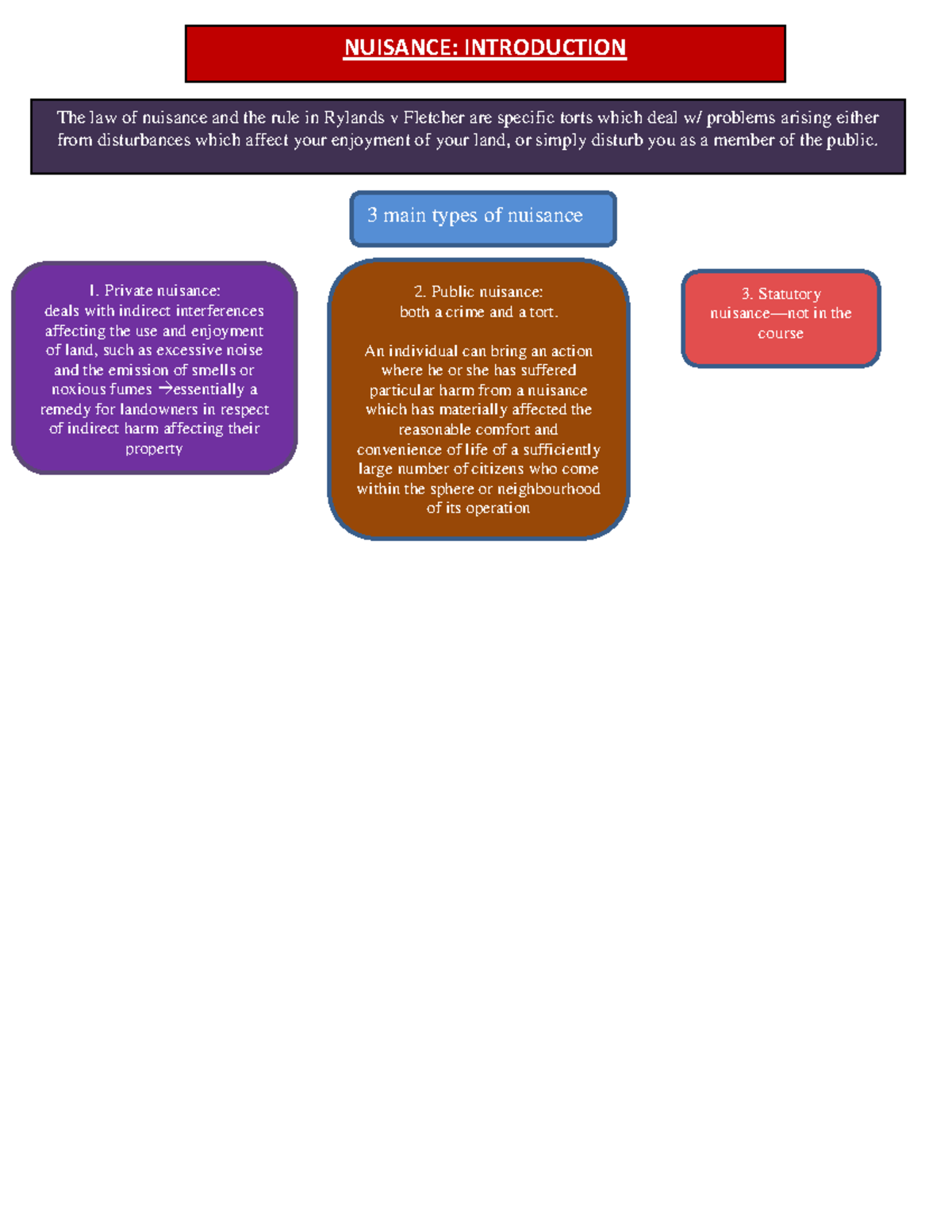 Lecture - Nuisance - good reads - NUISANCE: INTRODUCTION 3 main types ...