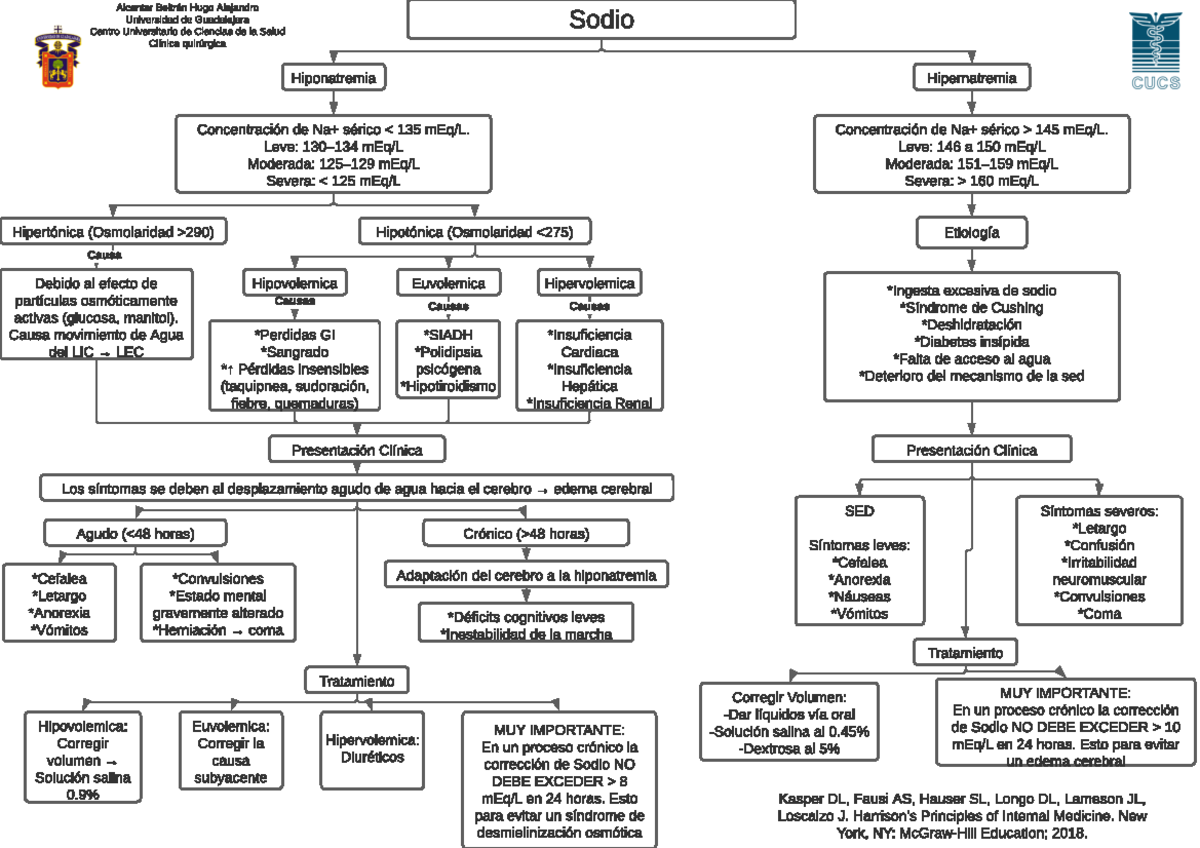 Sodio - Sodio Hiponatremia Hipernatremia Concentración de Na+ sérico