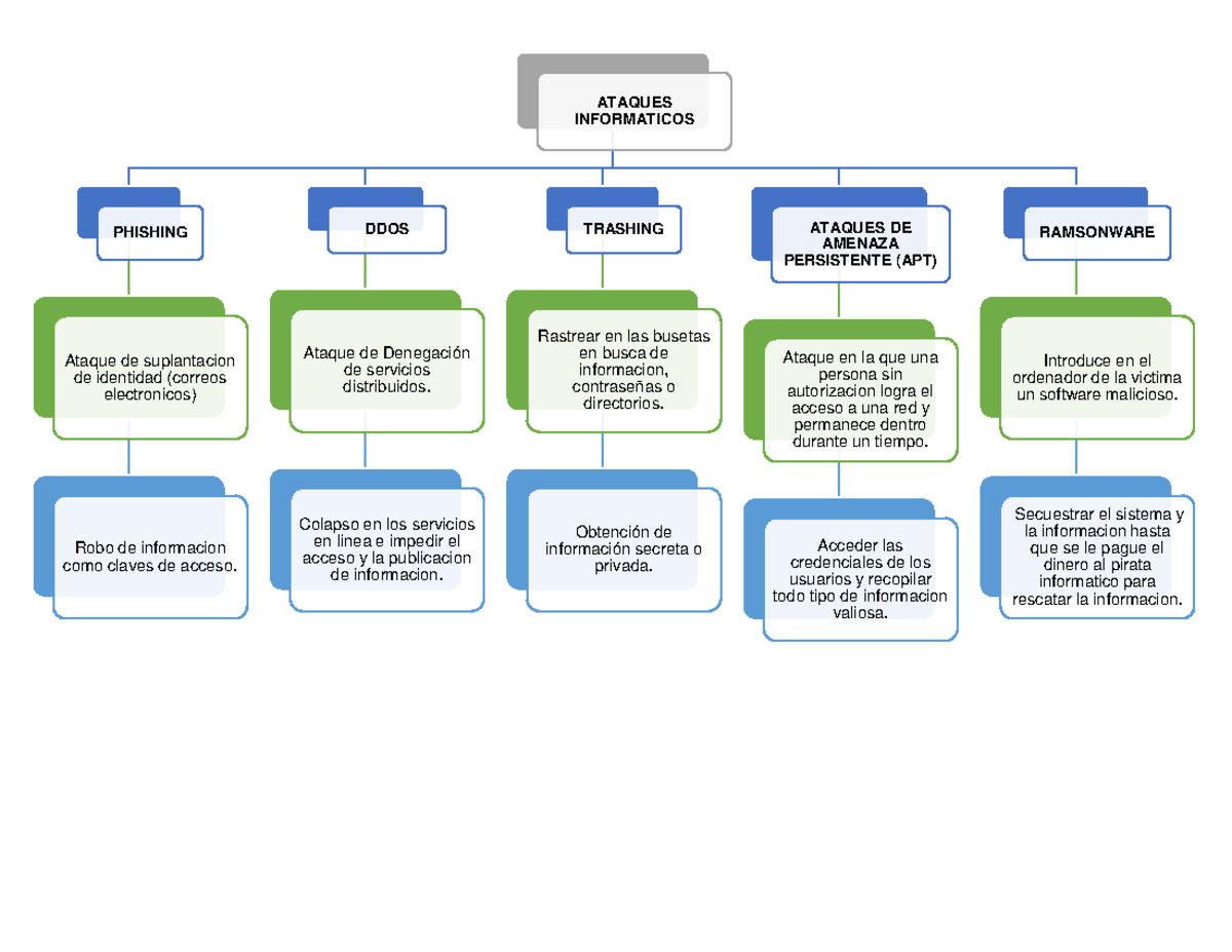 MAPA DE Ataques MAS Comunes - ADSI - SENA - Studocu