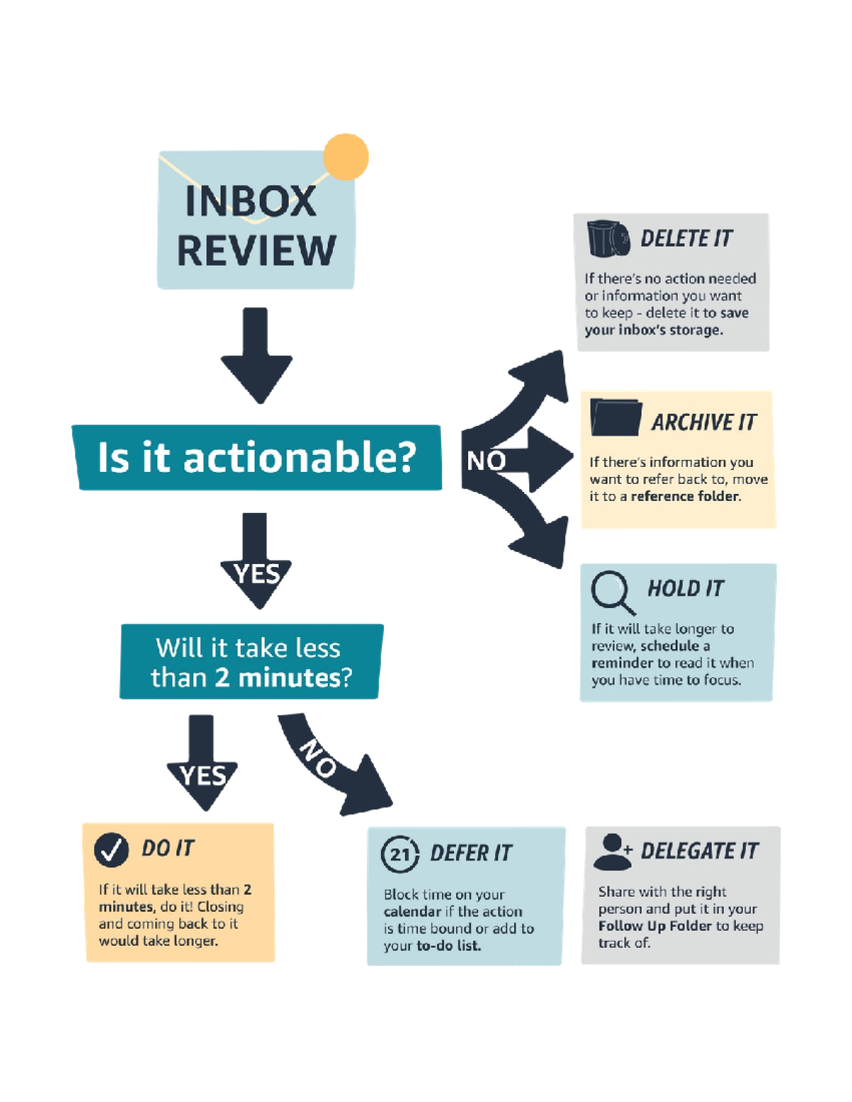Inbox Review Flowchart - INBOX REVIEW DELETE IT If no action needed or ...