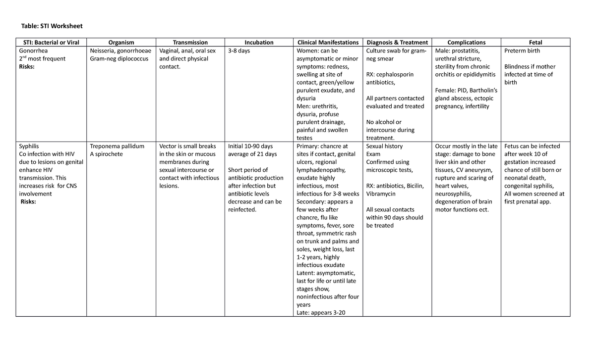 STI Table - qrqrfqrefq - STI: Bacterial or Viral Organism Transmission ...