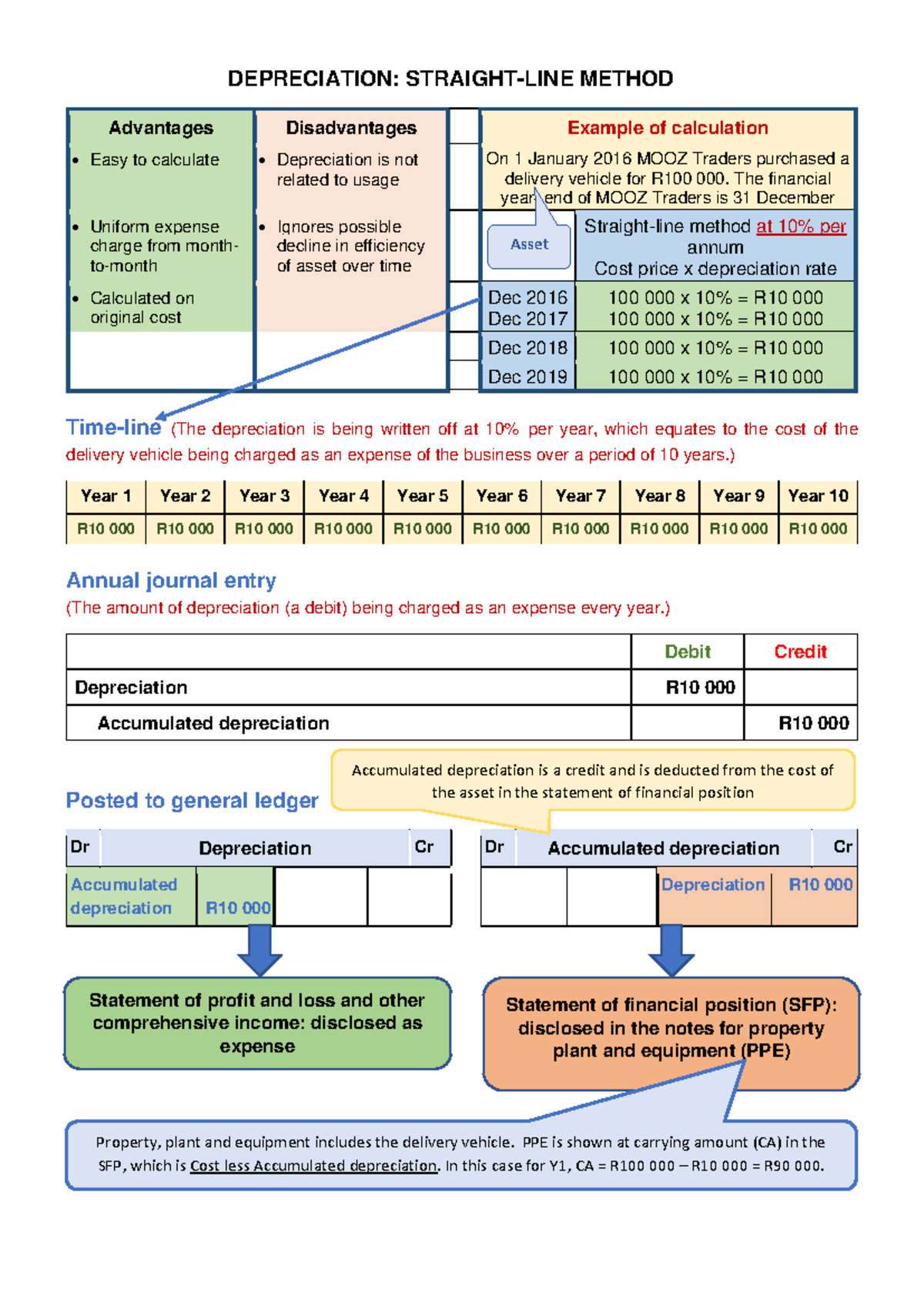 Depreciation straight line method (1) - DEPRECIATION: STRAIGHT-LINE ...