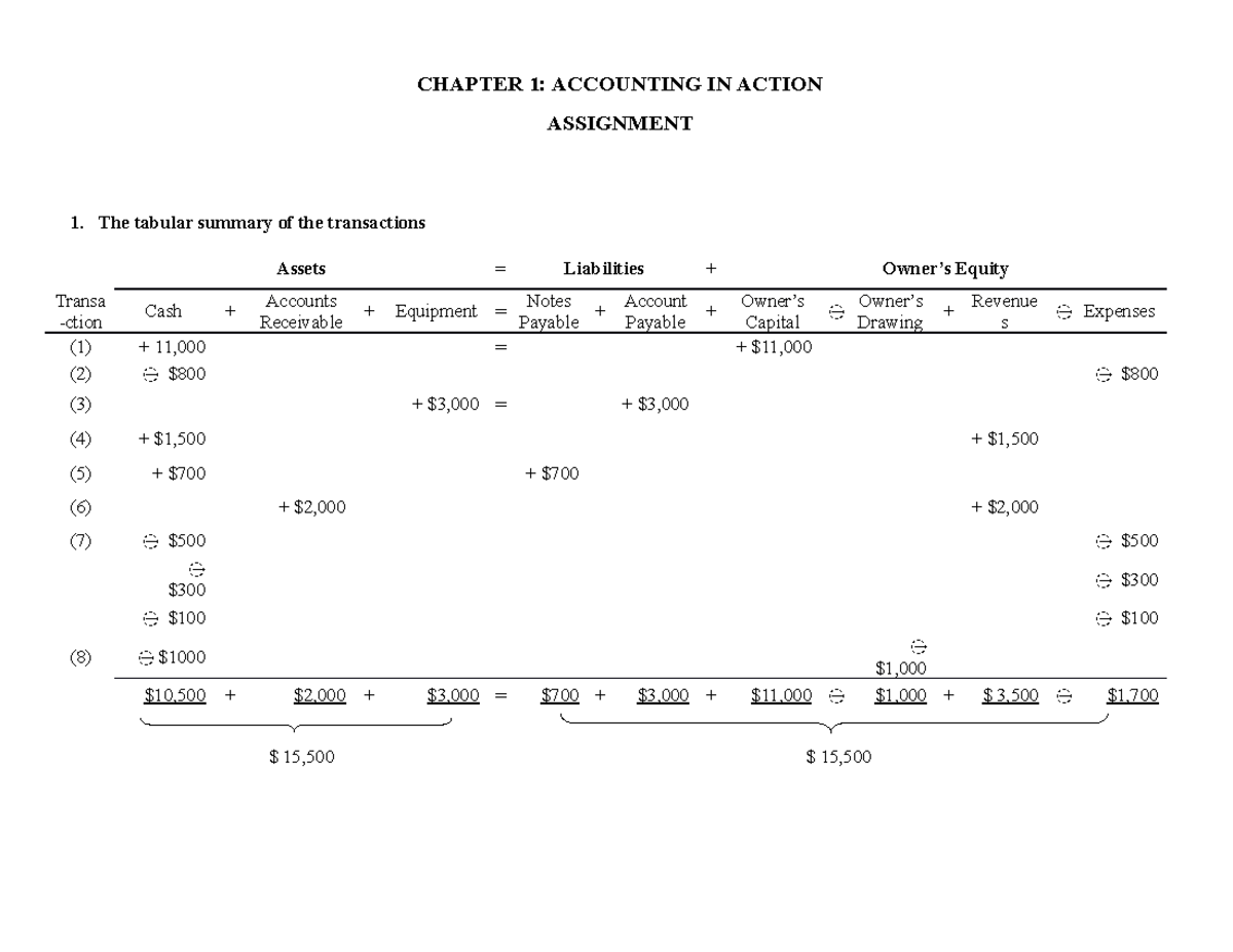 chapter 1 _ answer - CHAPTER 1: ACCOUNTING IN ACTION ASSIGNMENT The ...