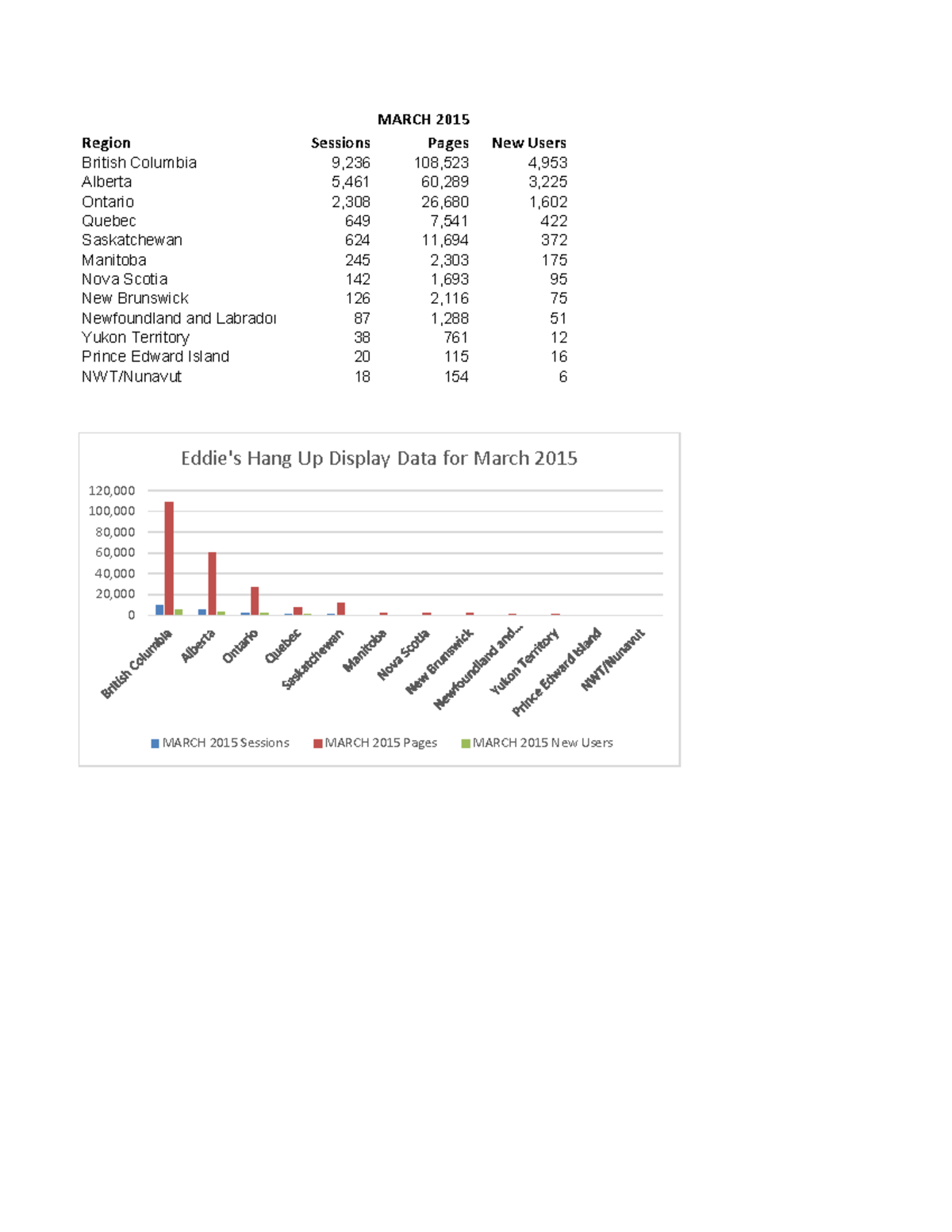 Assignment 1 Datasets 2022W2 PDF - Region Sessions Pages New Users 20, 40, 60, 80, 100, 120 ...