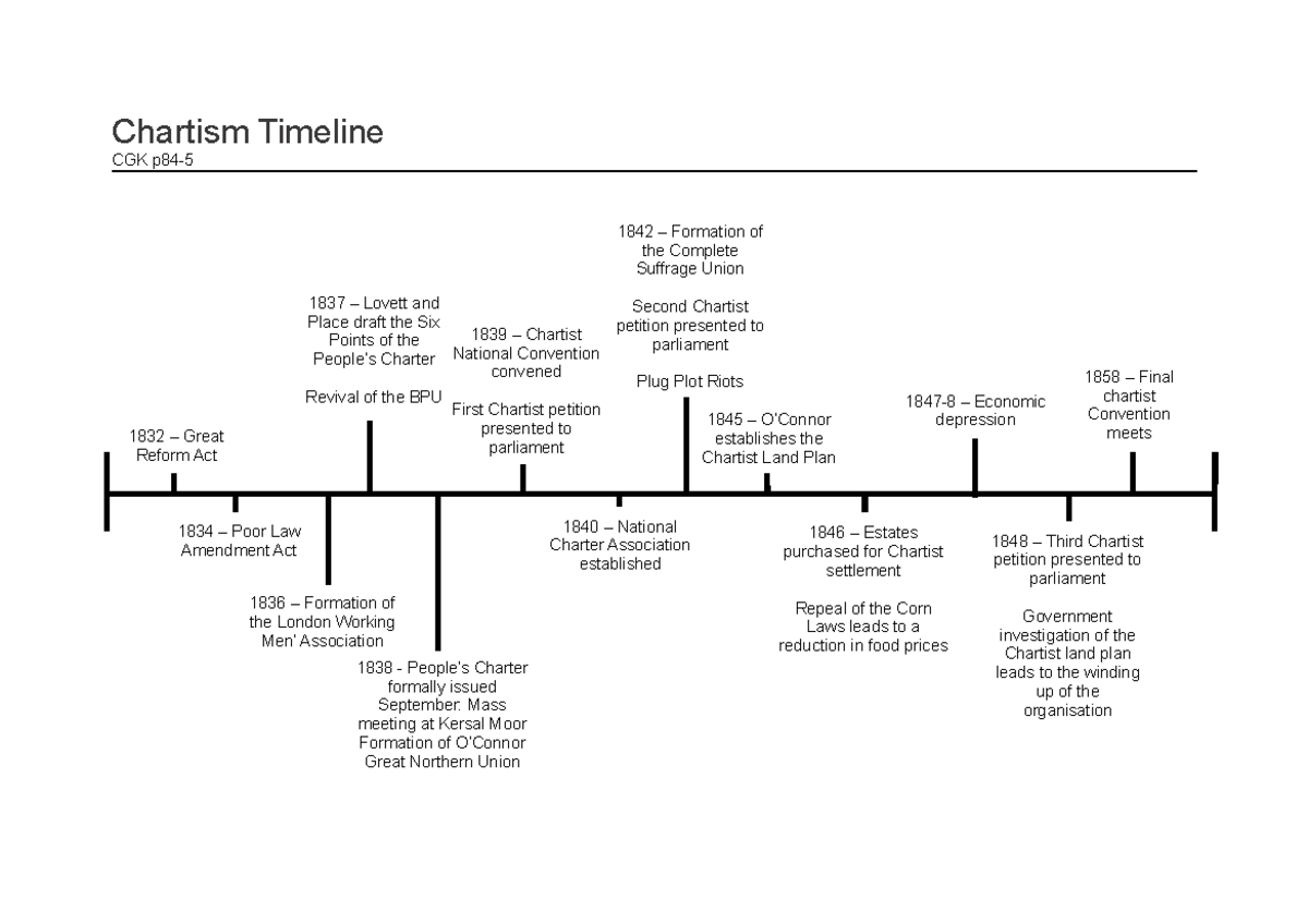 Chartism Timeline - Chartism Timeline CGK p84- 1858 – Final chartist ...