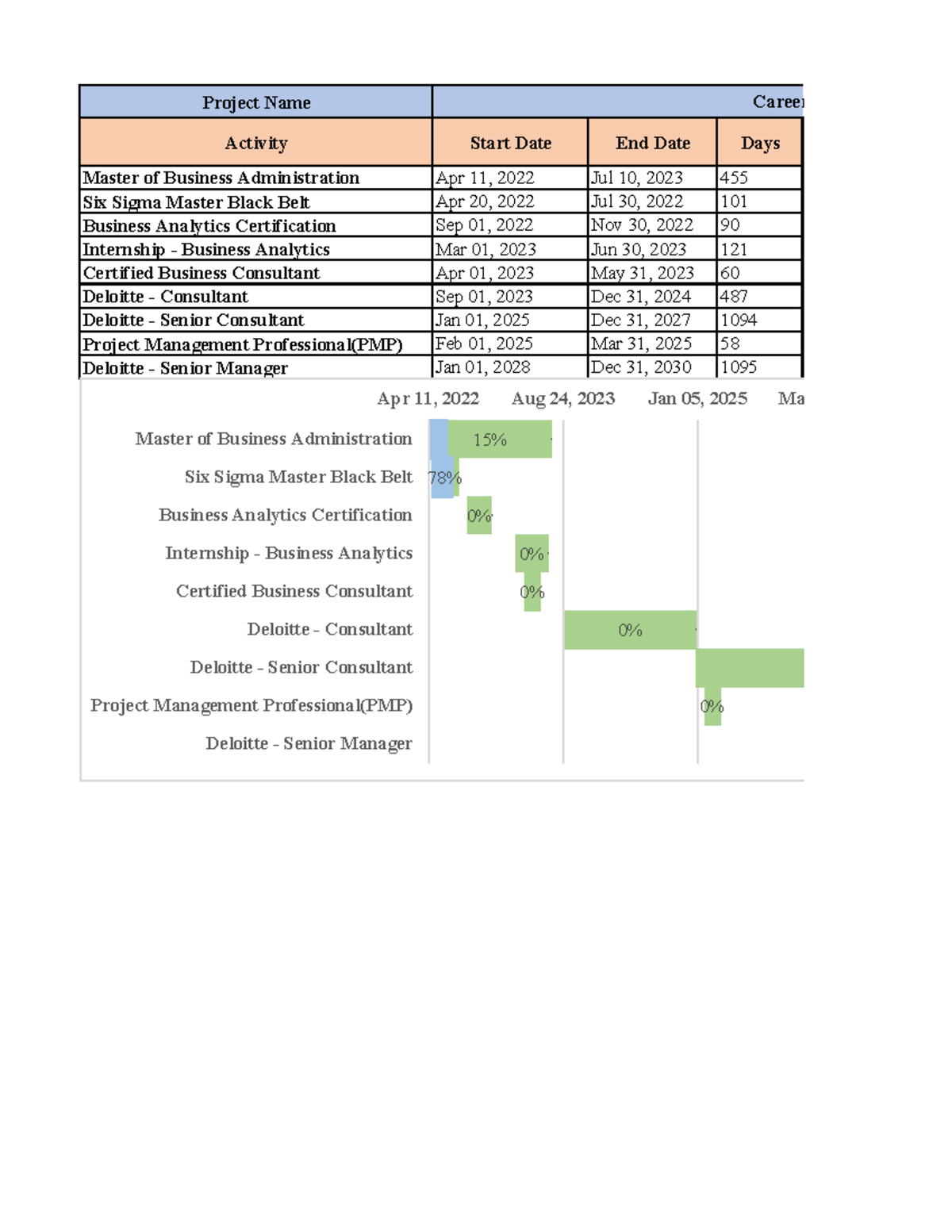 Timeline CDP - Time line for Career Development Plan - Project Name ...