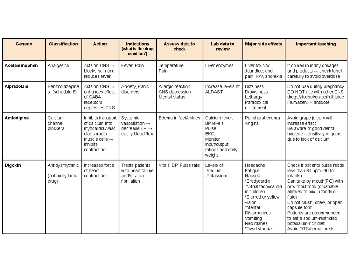 Adult Health Core Drug List - Generic Classification Action Indications ...
