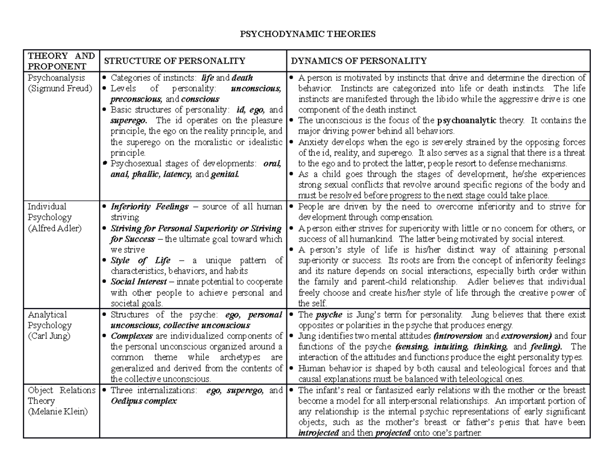 Psychodynamic Theories - PSYCHODYNAMIC THEORIES THEORY AND PROPONENT ...