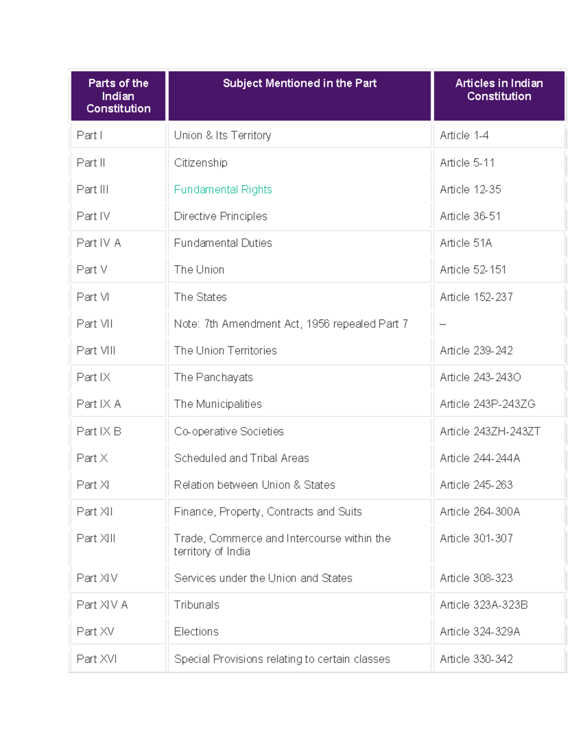 Article List Pdf Parts Of The Indian Constitution Subject Mentioned