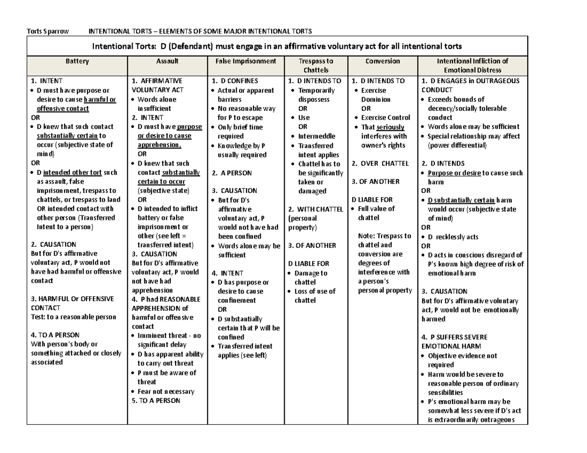 Intentional Torts Chart - Torts Sparrow INTENTIONAL TORTS – ELEMENTS OF ...