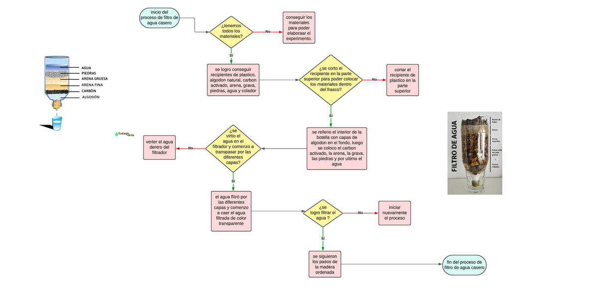 Diagrama DE Filtración - inicio del proceso de filtro de agua casero ...
