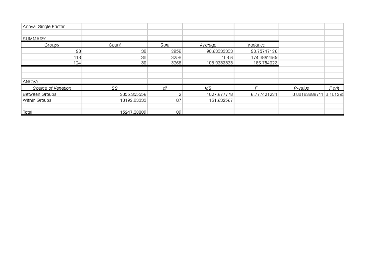 OCQ Anova - prac - Anova: Single Factor SUMMARY Groups Count Sum Average Variance 93 30 2959 98 ...