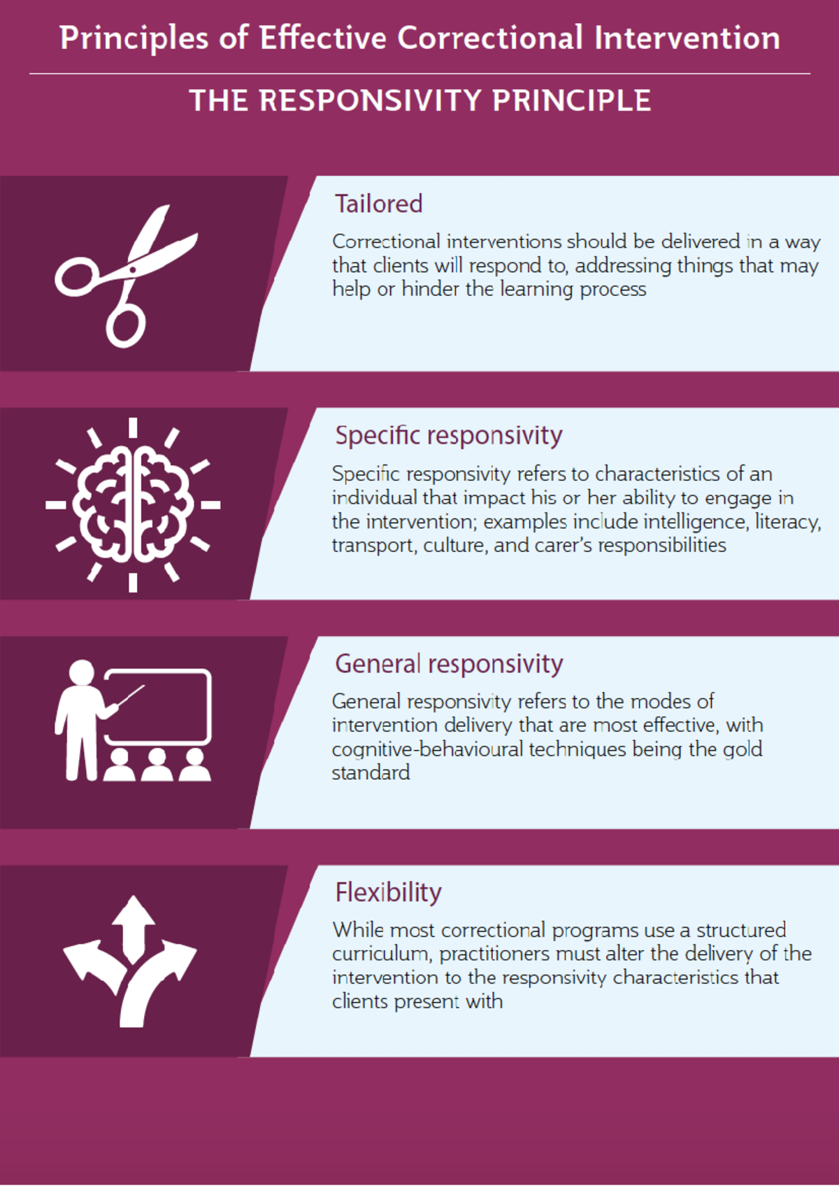 3 2003 CCJ - Principle of Effective Correctional Interevention ...