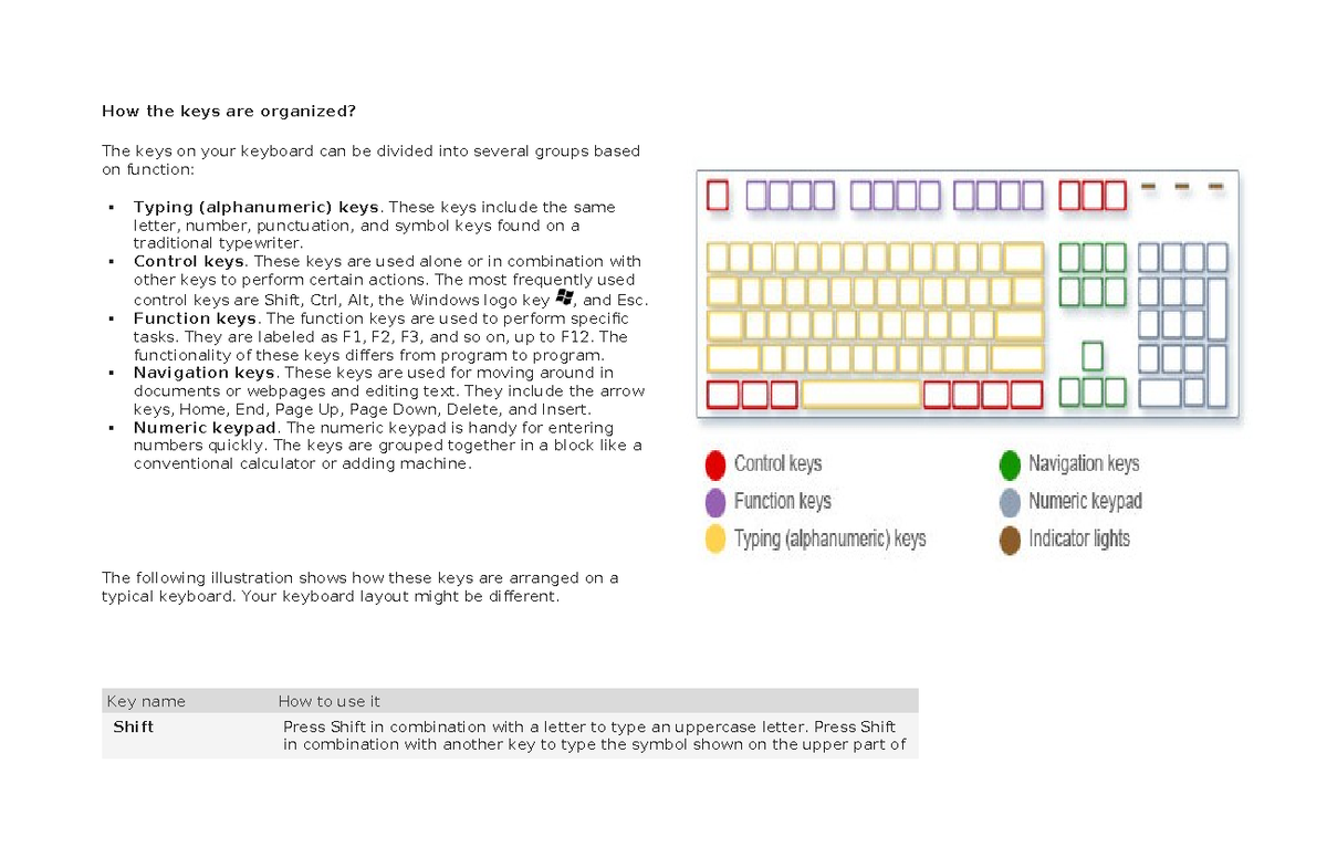 How the keys are organized - These keys include the same letter, number ...