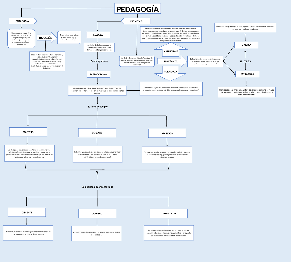 MAPA Conceptual DE Pedagogía - PEDAGOGÍA PEDAGOGÍA Ciencia que se ocupa de la educación y la ...