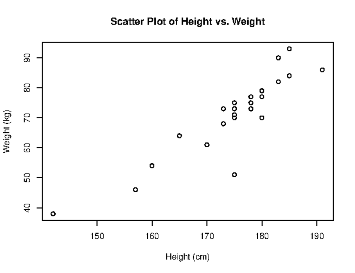 Rplot for Assignment 1 - ECON20003 - 150 160 170 180 190 40 50 60 70 80 ...