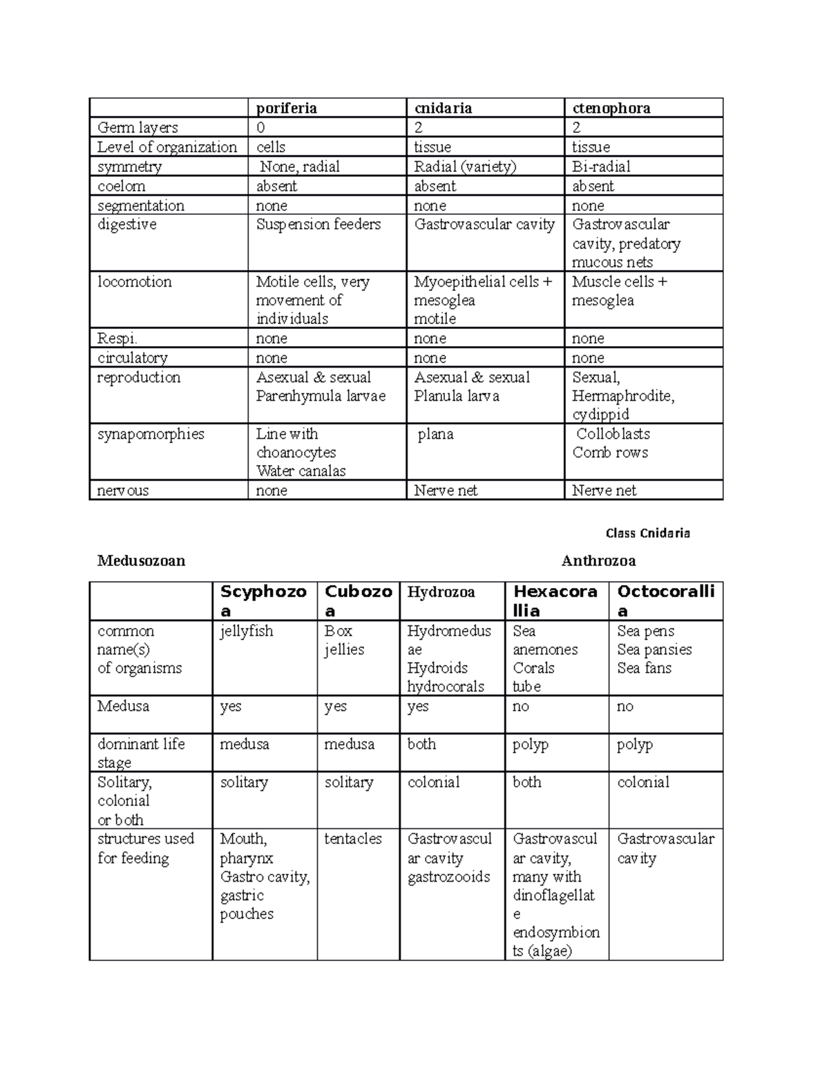 Study marine worksheet - poriferia cnidaria ctenophora Germ layers 0 2 ...