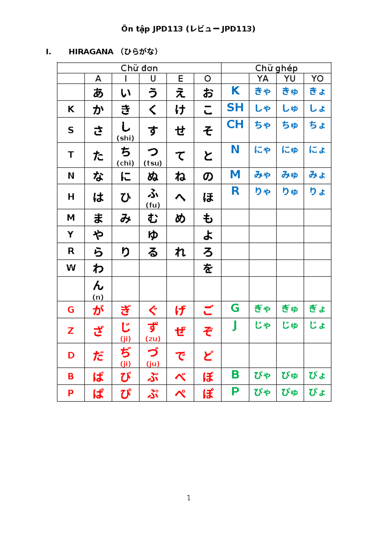 BẢNG CHỮ CÁI TIẾNG NHẬT - Japan - I. HIRAGANA （ひらがな） Chữ đơn Chữ ghép A ...