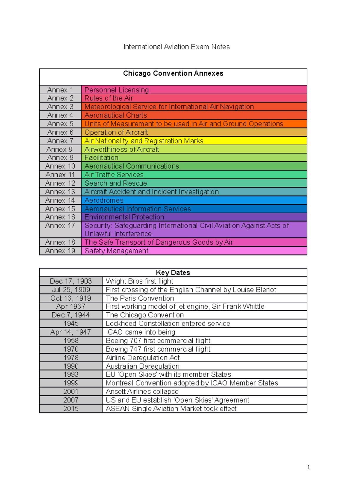 International Aviation Exam Notes - International Aviation Exam Notes ...