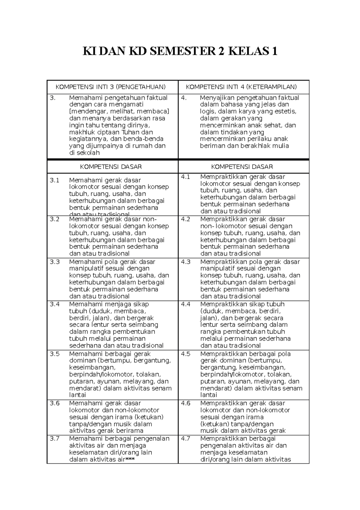 Pemetaan KI DAN KD Semester 2 Kelas 1-6 - KI DAN KD SEMESTER 2 KELAS 1 KOMPETENSI INTI 3 - Studocu