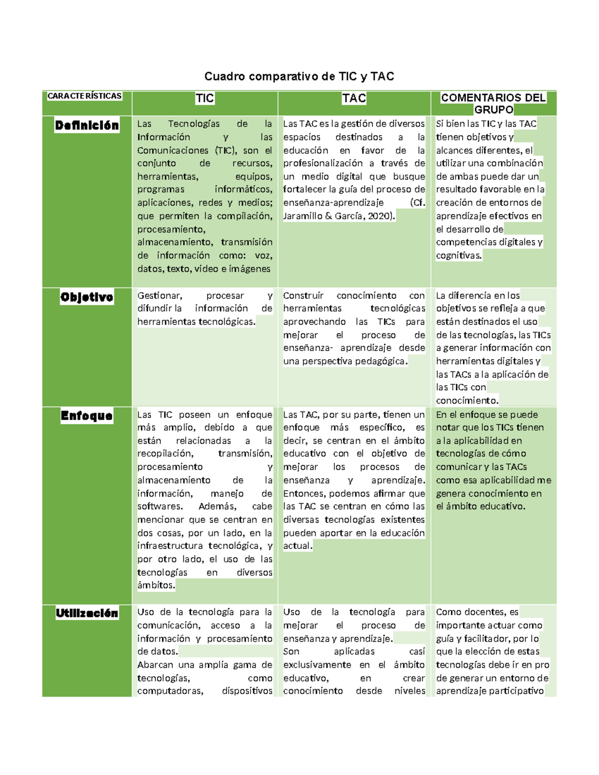 Cuadro comparativo de TIC y TAC - Cuadro comparativo de TIC y TAC CARACTERÍSTICAS TIC TAC - Studocu