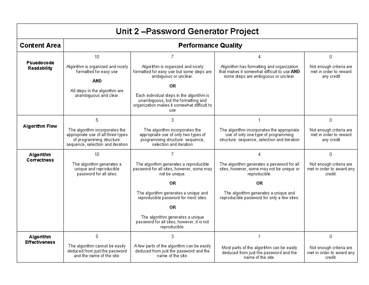 Unit 2 Project Rubric - Unit 2 –Password Generator Project Content Area Performance Quality ...