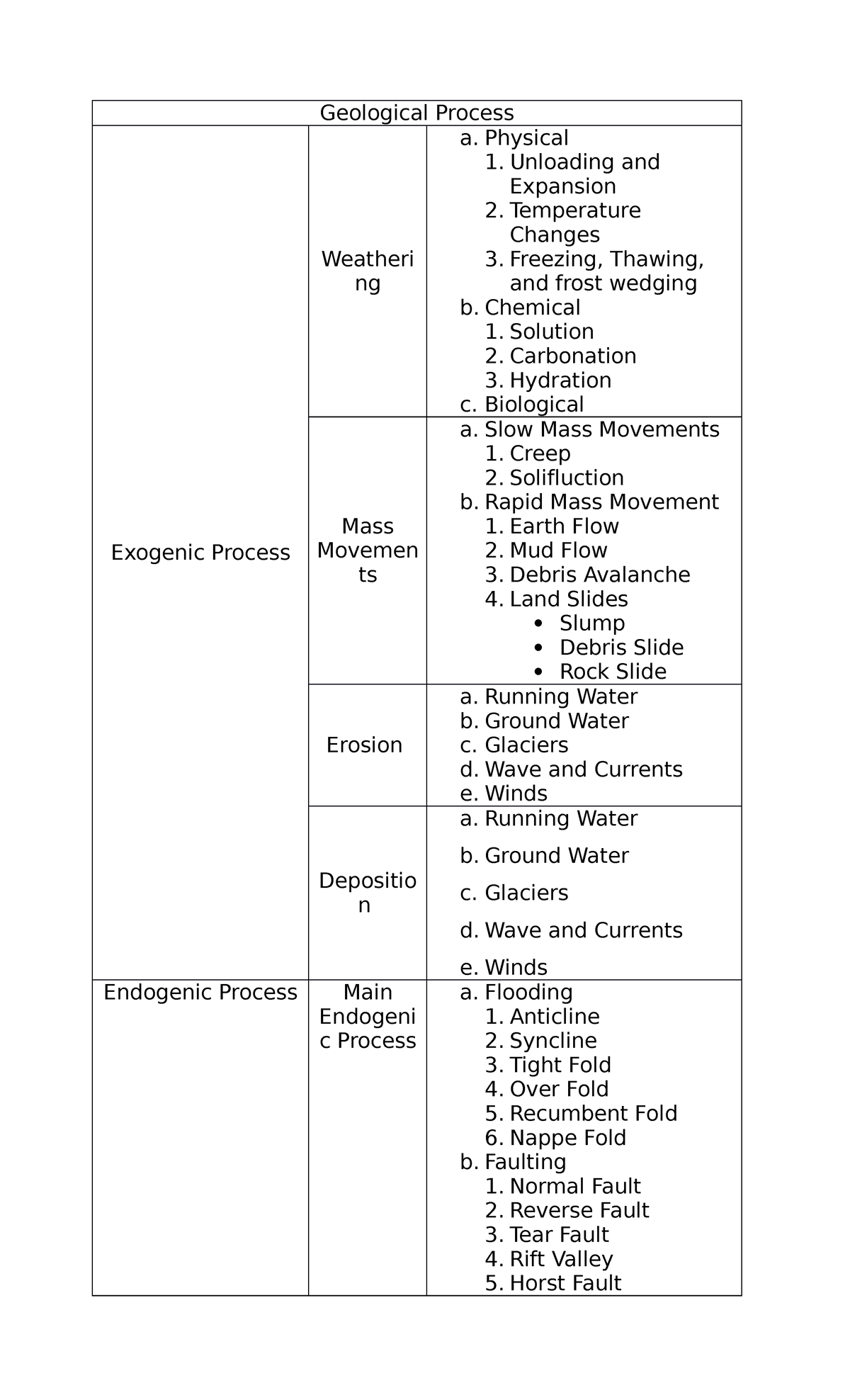 Geological-Process - Geological Process Exogenic Process Weatheri ng a ...
