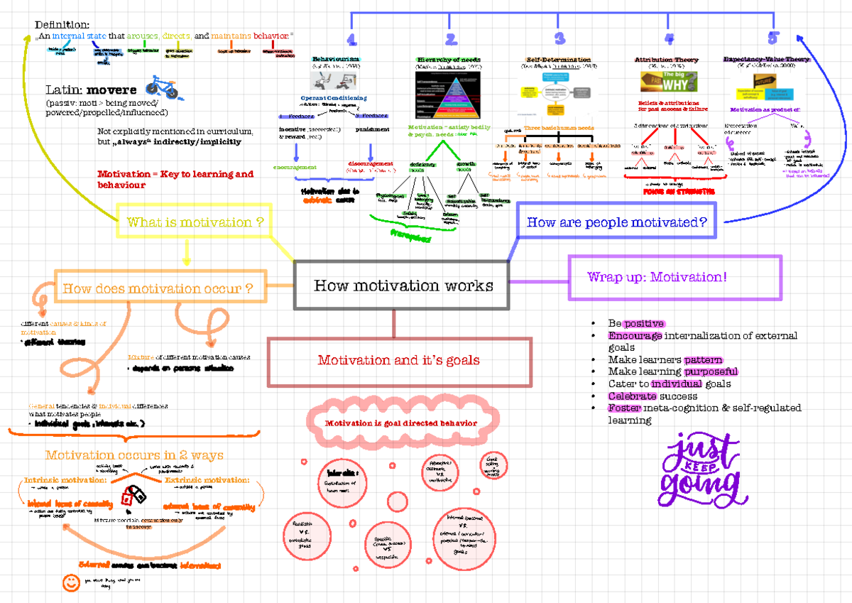 How motivation works - Mind-Map 2 - How motivation works What is ...