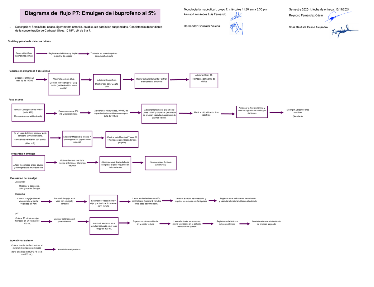 Diagrama emulgel - Diagrama de flujo P7: Emulgen de ibuprofeno al 5% ...