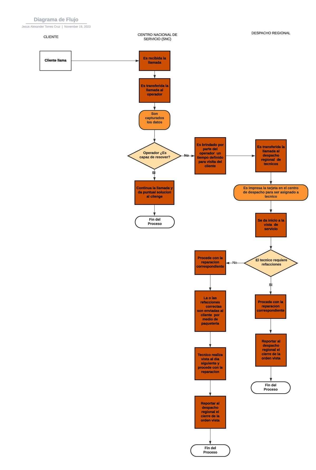 Actividad 2. Diagrama de flujo - Son capturados los datos Fin del ...