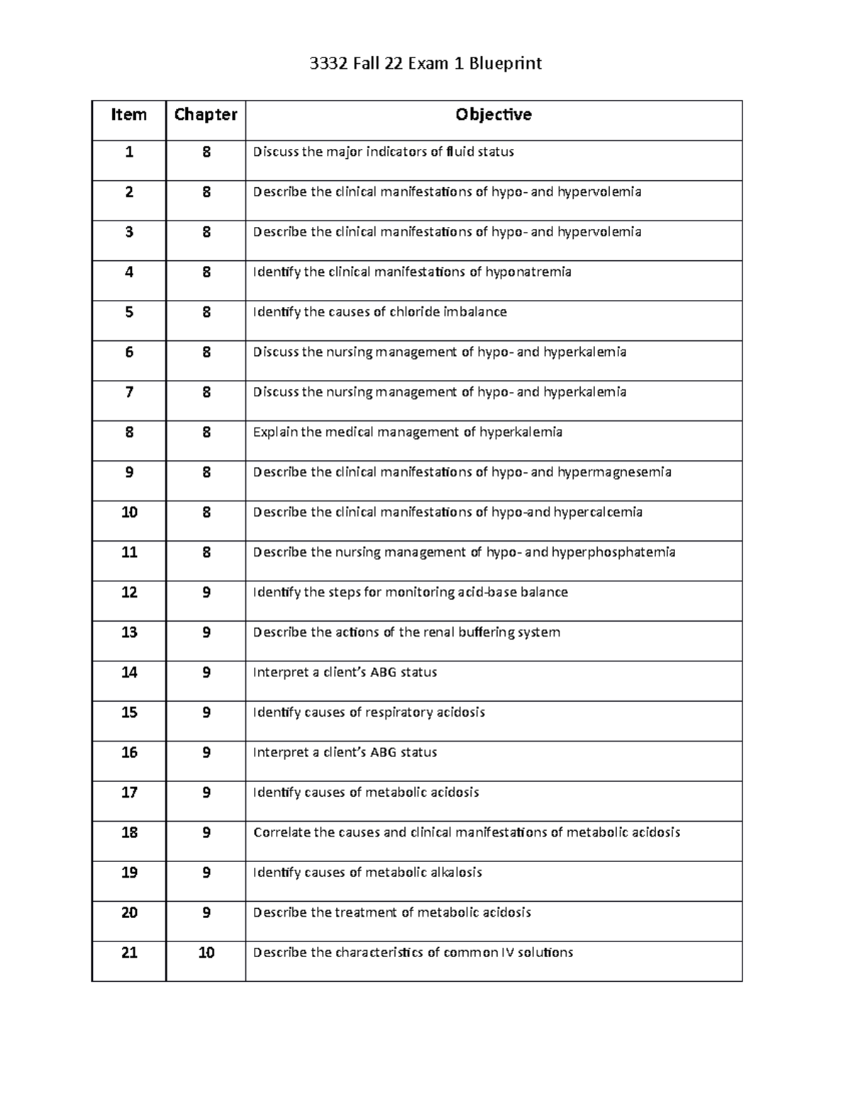 3332 Fall 22 Exam 1 Blueprint - 3332 Fall 22 Exam 1 Blueprint Item ...