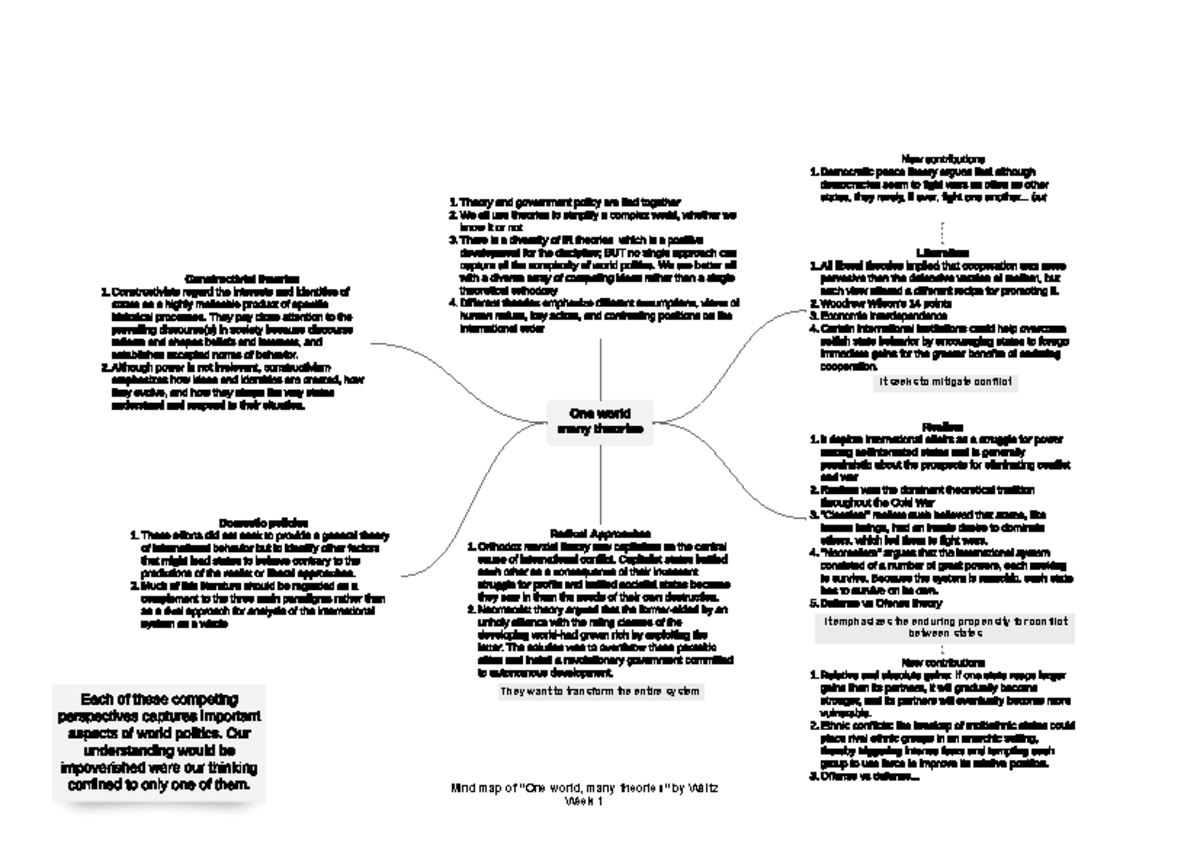 International relations: One world, many theories, by S. Walt. Mind map ...